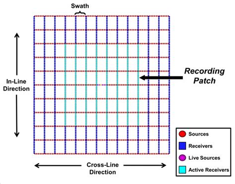 3d Seismic Acquisition Field Definitions