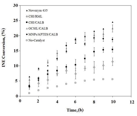 Ethyl Isonicotinate Ine Conversion Profiles For The Isoniazide Inh
