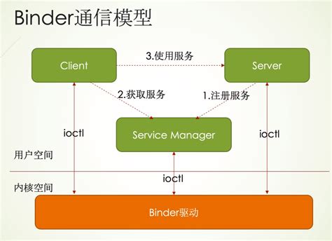 图文结合：通俗易懂的android多进程间通信 Binder机制 哔哩哔哩