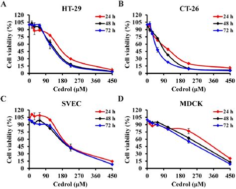 The Effect Of Cedrol On Viability Of Crc Cells The Percentage Of Cell