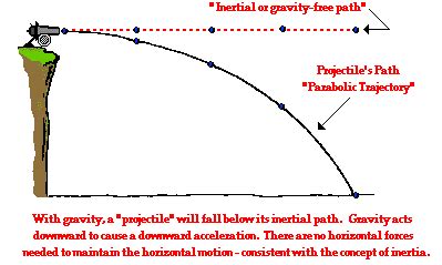 What Is A Projectile