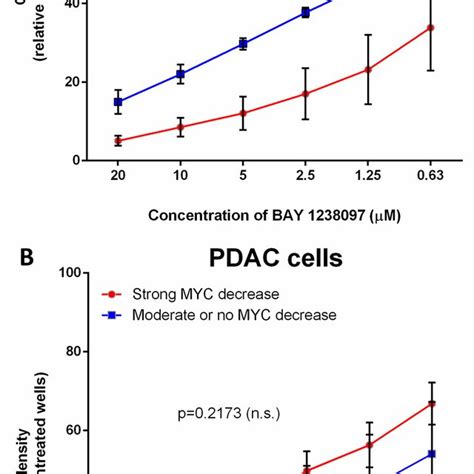 Pdac And Nsclc Derived Cell Lines From The Lsl Kras G12d Pdx1 Crep53
