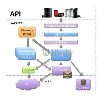 What Is The Most Widely Used API To Write Data To Cassandra