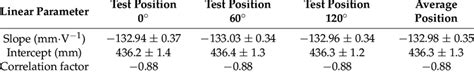 Estimates And Standard Uncertainties Of The Calibration Curve Linear