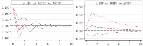 Results Of Impulse Response Analysis Download Scientific Diagram