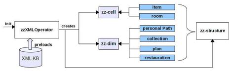 The Zz Structure Instantiation Download Scientific Diagram