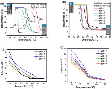 Dual Responsive Supramolecular Chiral Assemblies From Amphiphilic
