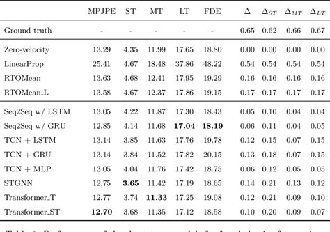 Table 8 From Comparison Of Spatio Temporal Models For Human Motion And Pose Forecasting In Face