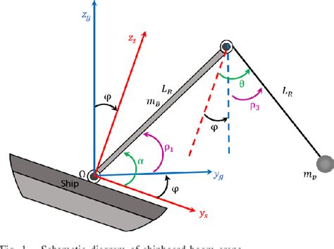 Figure 1 From Lyapunov Based Model Predictive Control For Shipboard Boom Cranes Under Input
