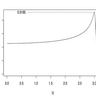 Plot of the values of Π versus their corresponding pseudo R 2 values Download Scientific Diagram