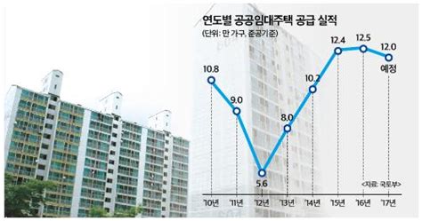 공공임대주택 연 12만 시대민간 임대주택과 병행 성장 필요