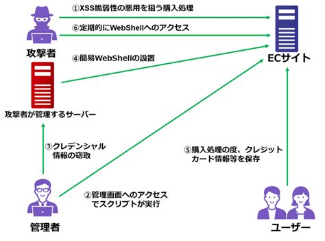 ECサイトの注文フォームにご用心 脆弱性を突くXSS攻撃の詳細JPCERT CCが解説 アイマガジンi MagazineIS magazine