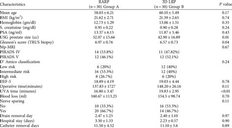 Demographic And Perioperative Outcomes Download Scientific Diagram