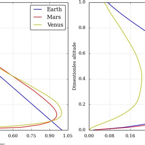 Vertical Profiles Of The Vertical Eddy Heat Flux Left And Vertical