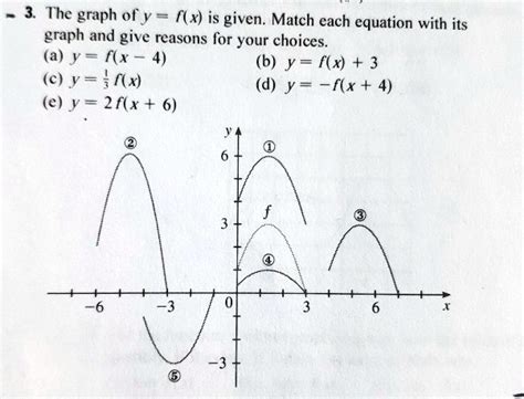 SOLVED The Graph Y F X Is Given Match Each Equation With Its