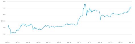 Bitcoin Within Striking Distance Of 2016 Peak Price Bitcoin Chaser