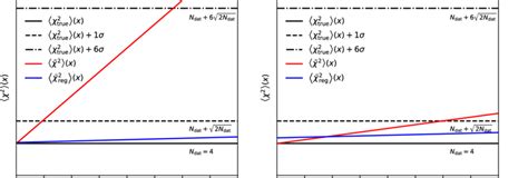 the expectation value of the χ 2 as a function of the variable x in