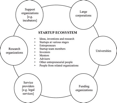 Elements Of Startup Ecosystem Download Scientific Diagram
