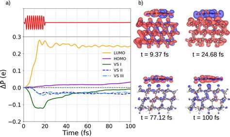 A Population Dynamics Of The Kohn Sham States In Response To The Laser