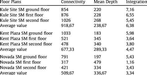 Space Syntax Parameter Values Of Shopping Malls Download Scientific