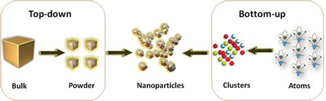 Approaches To Synthesizing Metal Nanoparticles Download Scientific