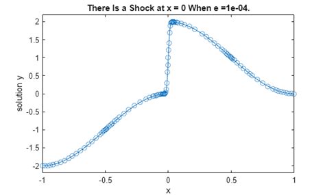 Solve Bvp Using Continuation Matlab And Simulink