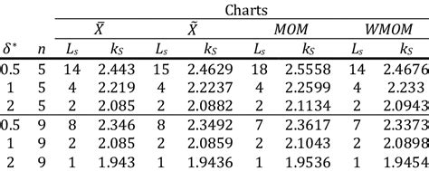 Optimizing Synthetic Charts Given Arl 0 370 Download Scientific