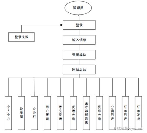 Springboot基于java Web的华家医疗器械商城设计与实现 毕业设计 附源码261620 Csdn博客