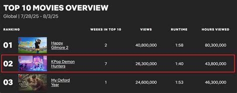 케데헌 파죽지세 인기…넷플릭스 역대 영화 4위
