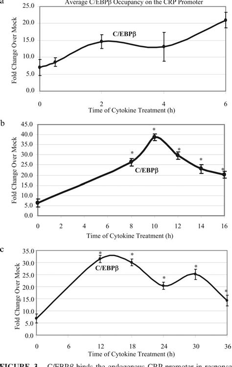 Figure 3 From Binding Of Cebpβ To The C Reactive Protein Crp