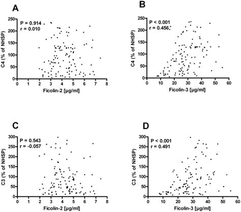 Functional Analysis Of Ficolin 3 Mediated Complement Activation Pmc