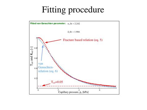 Ppt Estimation Of Characteristic Relations For Unsaturated Flow