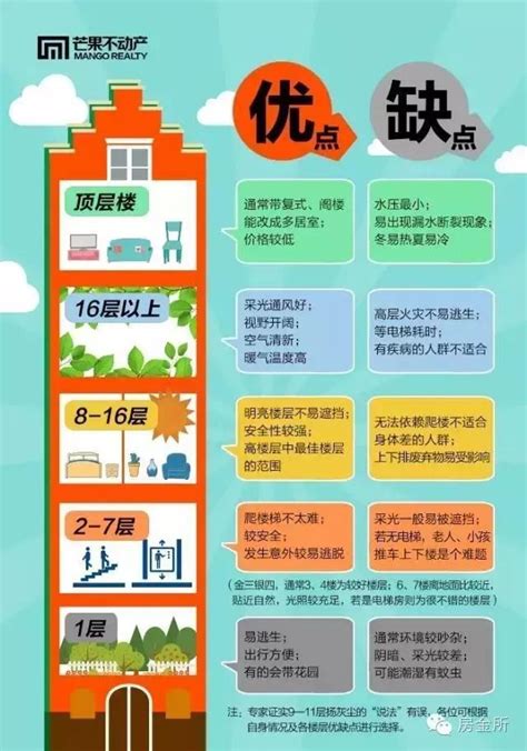 回答昨天的問題 買房到底買哪層好 所有樓層都在這了 每日頭條