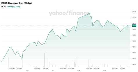 ESSA Bancorp, Inc. (ESSA) Stock Price, News, Quote & History - Yahoo ...