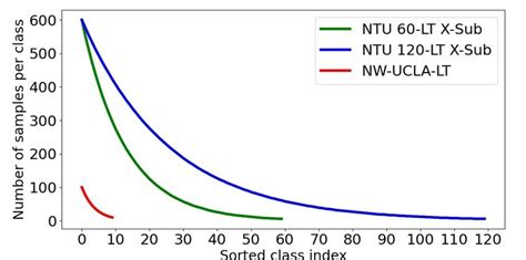 The Number Of Training Samples Per Class In The Constructed Long Tailed