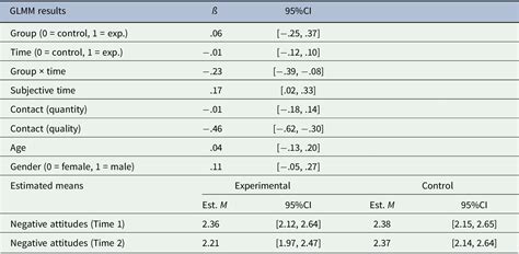 Reducing Ageism Focusing On Stereotype Embodiment Theory Pre