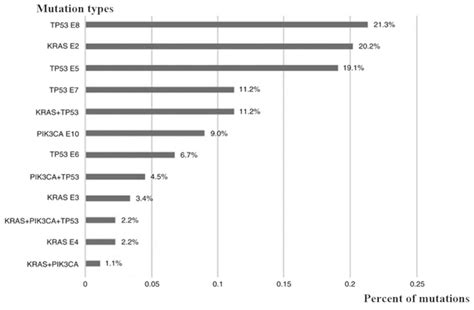 prognostic value of kras tp53 pik3ca in non‑small cell lung cancer