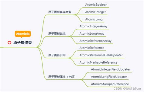 Juc并发编程 08——原子操作类juc并发atomic Csdn博客