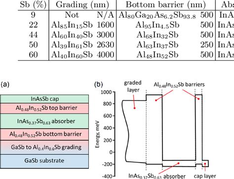 Figure 1 From G Factor Engineering With Inassb Alloys Toward Zero Band Gap Limit Semantic Scholar