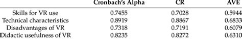 Cronbachs Alpha Composite Reliability Cr And Average Variance Download Scientific Diagram