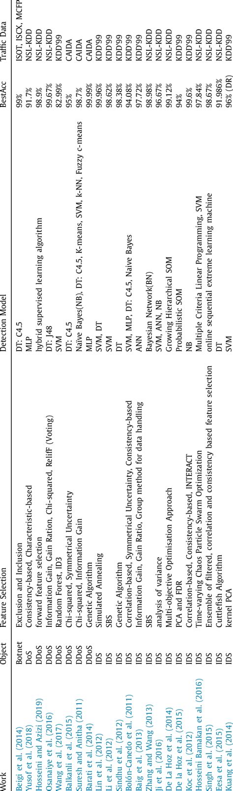 Summary Of Feature Selection For Ml Based Ids Download Scientific