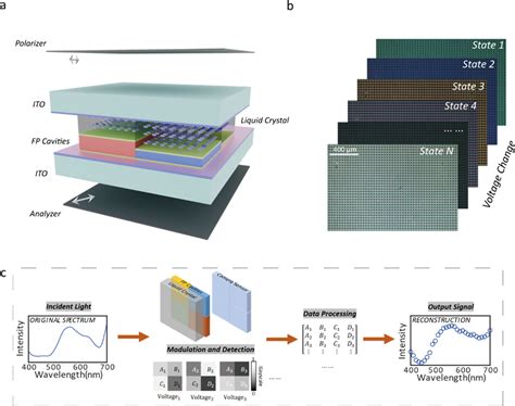 A Spatiotemporal Tunable Filter Array Chip For Video Rate Hyperspectral Imaging Nano Letters