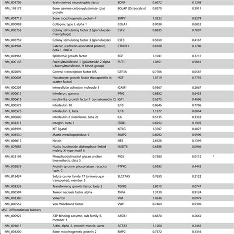 Differences In Mrna Expression Between Kd Mscs And Hc Mscs By Rt Pcr