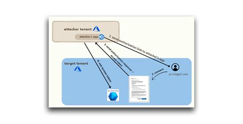 A New App Consent Attack Hidden Consent Grant Semperis