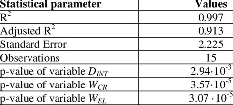 summary output of multiple linear regression analysis download table