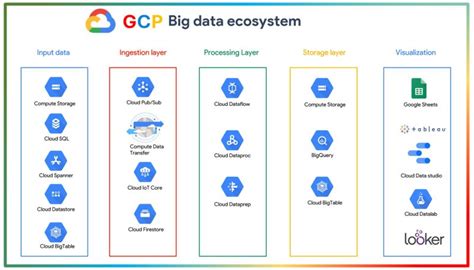 Mastering Big Data With Gcp Tools Inturi Suparna Babu Posted On The Topic Linkedin