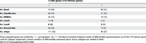 Genes Differentially Expressed Between Luminal Like And The Other