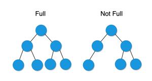 Tree Data Structure Simplified Part Unique Software Development