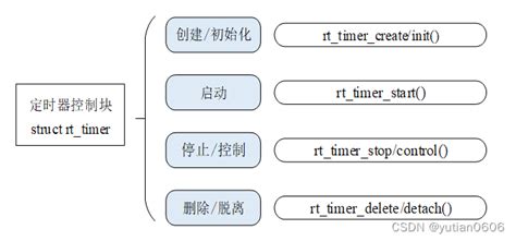 RT Thread 调试笔记时间相关时钟管理函数延时定时器 毫秒转换为时分秒 等