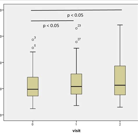 Boxplot Diagram Showing The Distribution Of The Combined Quantitative
